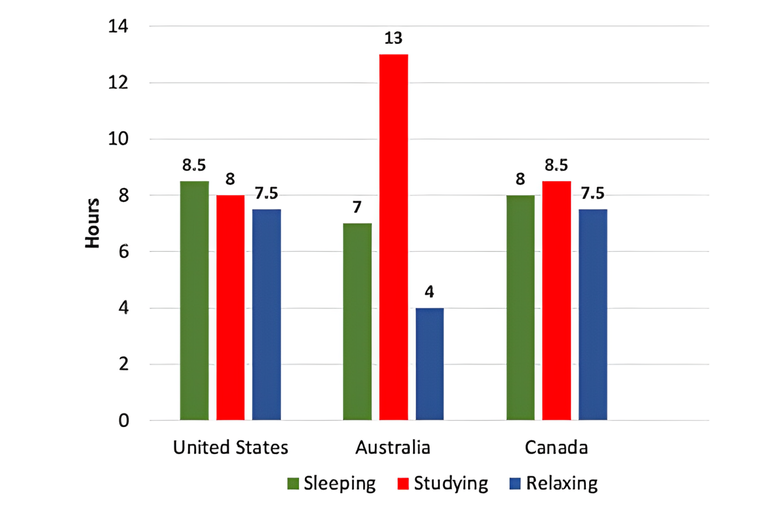 IELTS Bar Chart 2: Band 9 Sample Answer