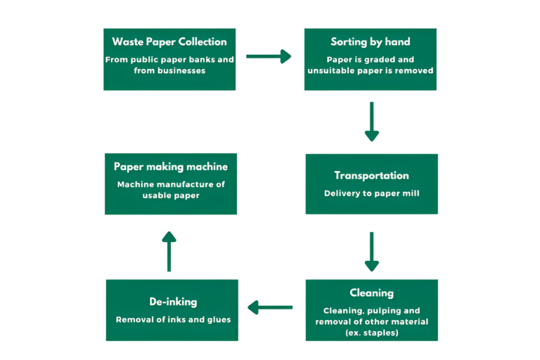 IELTS Process Diagram 1: Band 9 Sample Answer