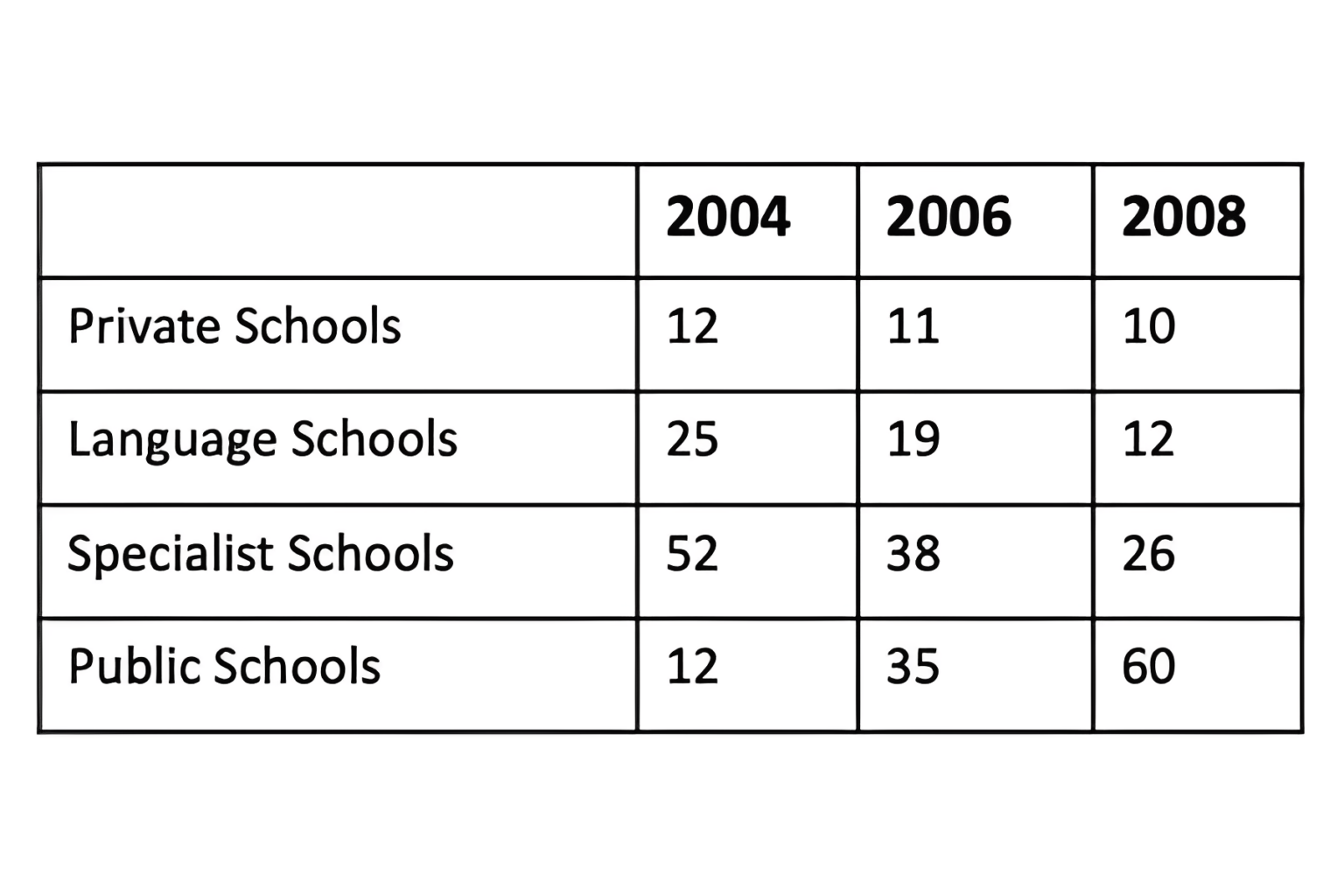 IELTS Table Chart 2: Band 9 Sample Answer