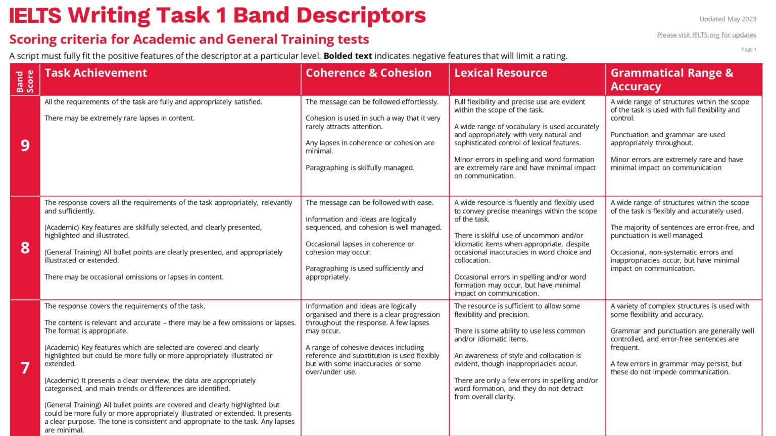 IELTS Writing: Tips, Sample Answers and Strategies for Success